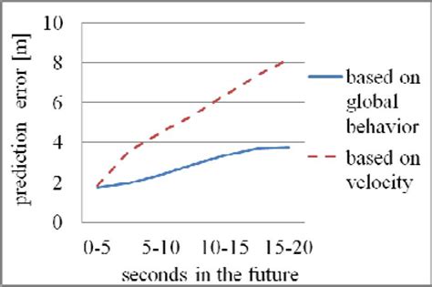 16 Prediction Accuracy For Position Download Scientific Diagram