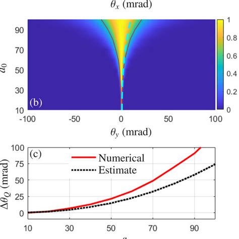 Two Dimensional Distribution Of Electron Number Density Of D 2 N E Dθ