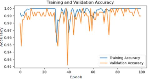 Figure 7 From Efficient Convolutional Neural Network Cnn Based