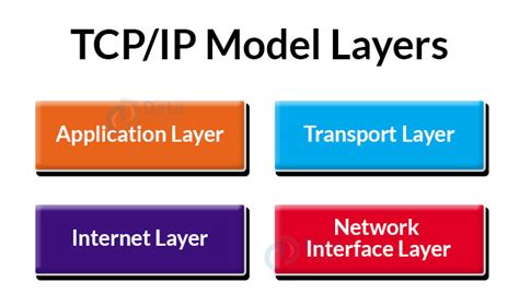Computer Network Models Layered Architecture Dataflair