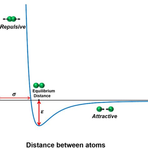 Interatomic Potential Energy Ur As A Function Of The Distance