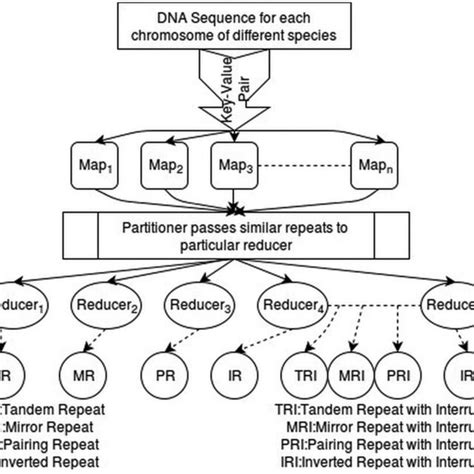 Map‐reduce Architecture To Find Repeats Download Scientific Diagram