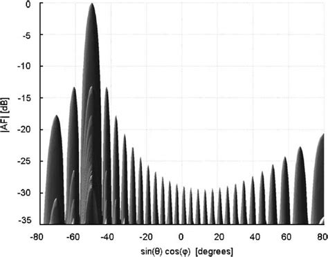 Natural Response Radiation Pattern Of A 29 × 29 Element Planar Array