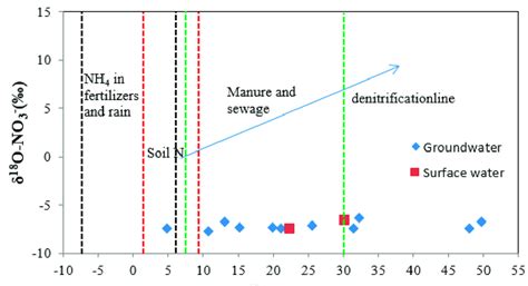 Values Of δ 15 N No3 Versus δ 18 O No3 Derived From Natural And