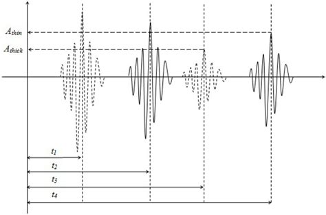 Reflected Signals At Mediumsample And Samplereflector Interfaces Of Download Scientific