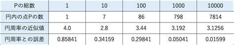 【python】乱数を使用して、円周率πの近似値を求める え〜のう