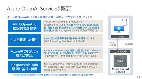 大規模言語モデル活用総まとめ With Azure Openai Speaker Deck