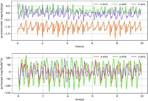Time Series Of Three Axis Accelerometer And Three Axis Gyroscope Download Scientific Diagram