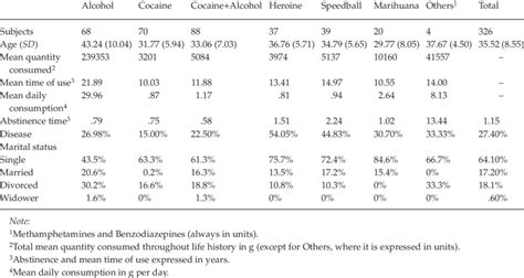 Consumption Characteristics Drug Of Choice Download Table