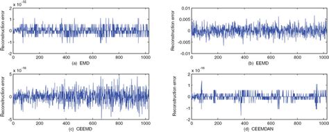 Reconstruction Error Of Emd Eemd Ceemd And Ceemdan Download