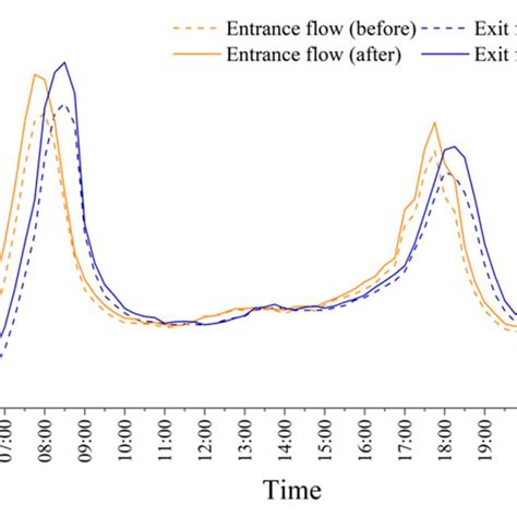 Spatial Distribution Of Metro Passenger Flow Before And After Line 4