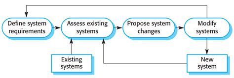 소프트웨어공학 Chapter Software Process