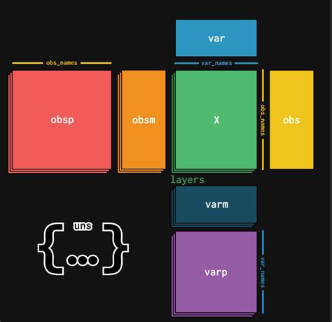 DK的小站 AnnData结构