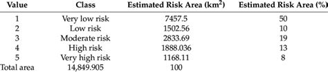 Flood Susceptibility Risk Classes And Estimated Area In Square Download Scientific Diagram