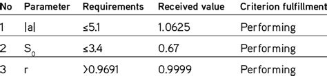 The Linearity Parameters Of The Quantitative Determination Method Download Scientific Diagram