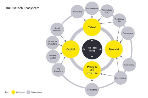 Fintech Ecosystem Financial Technology Research Fintech Revenue