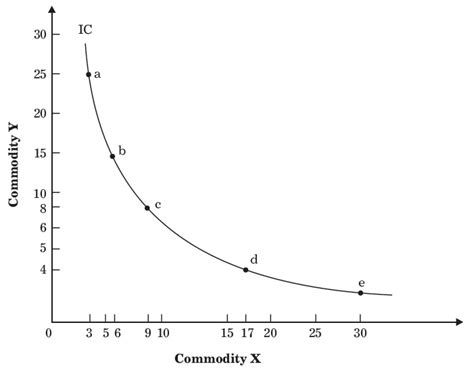 What Is Indifference Curve Properties Assumption Analysis