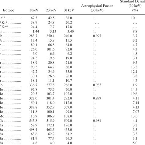 Part Of The Nuclide Chart Showing The S Process Nucleosynthesis Path Download Scientific