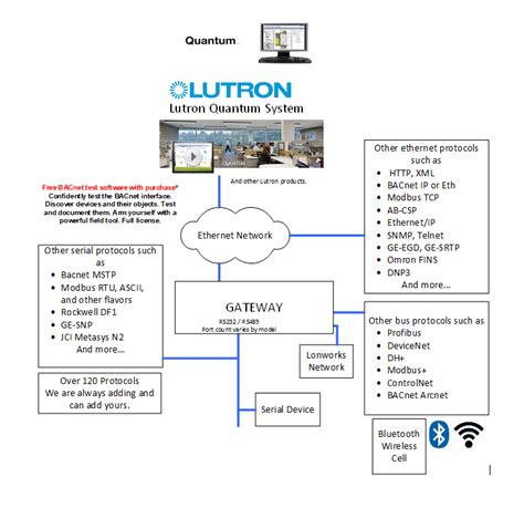 Lutron Integration Protocol To Bacnet Ip Fieldserver Quickserver Gateway