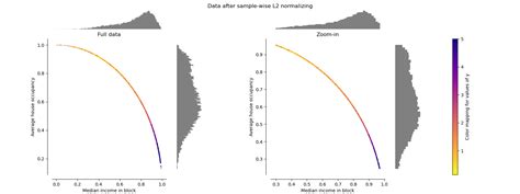 Compare The Effect Of Different Scalers On Data With Outliers — Scikit