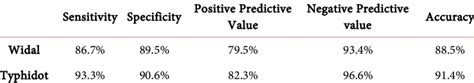 Diagnostic Validity Of Widal And Typhidot Tests Download Scientific