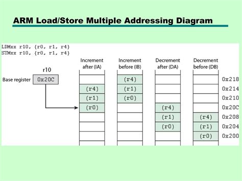Instruction Sets Addressing Modes PPT