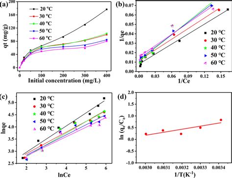 A Effect Of Initial Adsorbate Concentration And Temperature On Phba
