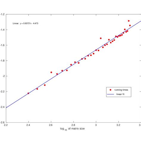 Logarithmic Plot Of Running Times For Example 1 Red Dots Ie