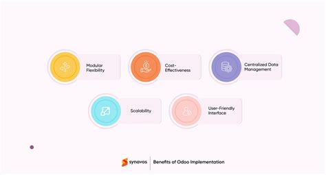 Odoo Implementation Benefits Steps And Best Practices Synavos