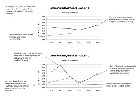 Catalyst Performance Loss Timeline Pptx