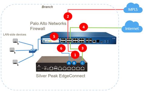 Service Chaining To An Edgeconnect Branch
