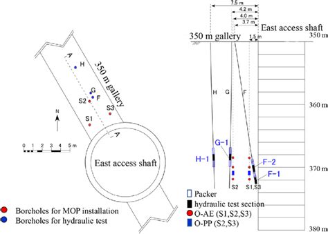Layout Of In Situ Hydraulic Test Hydraulic Tests Were Conducted In