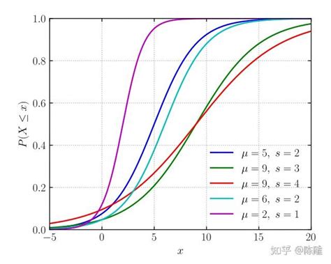 从 Logistic Regression 谈起 Logit、logic、logistic 傻傻分不清楚 知乎