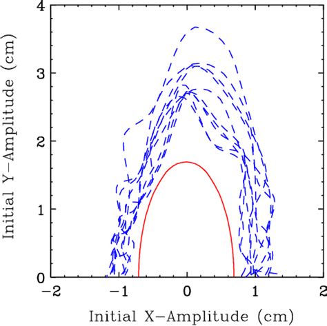 Dynamic Aperture In Her With Reduced α Download Scientific Diagram