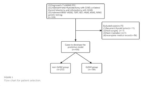 Figure 1 From A Clinical And Molecular Pathology Prediction Model For