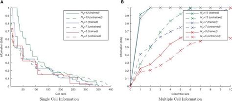 Information Plots For Three Different Degrees Of Overlap Between Download Scientific Diagram