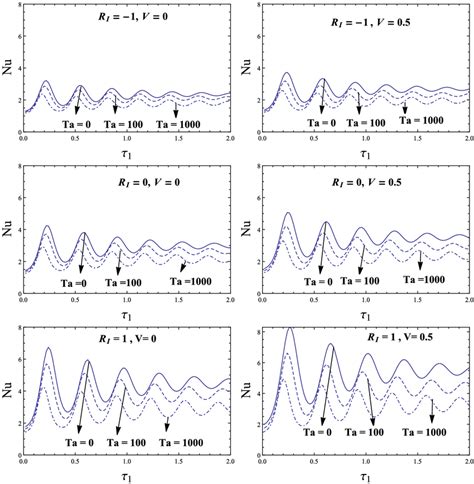 Phase Plane Trajectories In Ab Plane For Different Combinations Of