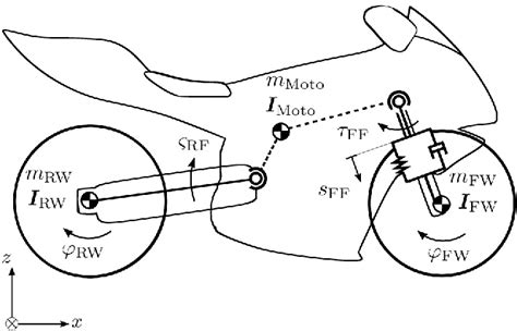 Figure 1 From On Using Machine Learning Algorithms For Motorcycle Collision Detection Semantic