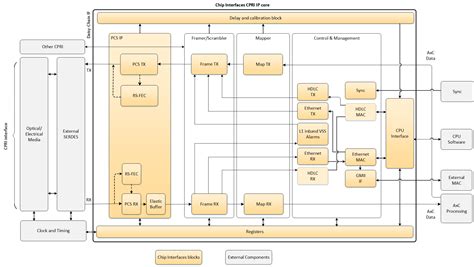 CPRI Chip Interfaces Interface IPs