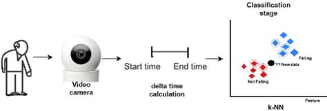 Figure 1 From Real Time Fall Detection Using Key Joint Position Transition Time In The Elderly
