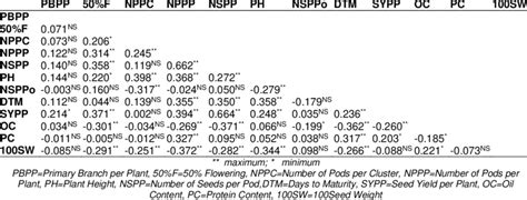 Genotypic Correlation Of The 12 Agronomic Characters Download Scientific Diagram