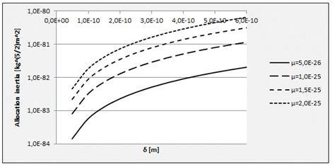 Trend Of For Different Values Of Download Scientific Diagram