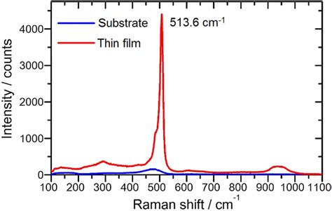 Typical Raman Spectrum Of Silicon Film Download Scientific Diagram