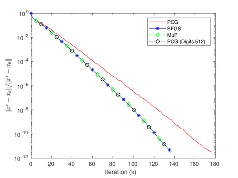 Convergence For Solving Randomly Generated Quadratic Problems With N Download Scientific