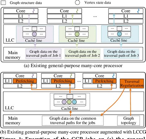 Figure 1 From Lccg A Locality Centric Hardware Accelerator For High Throughput Of Concurrent
