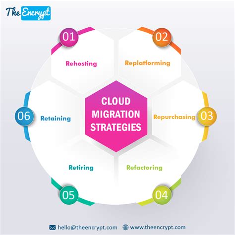 Cloud Migration Strategies Moving Your Business To The Cloud Safely