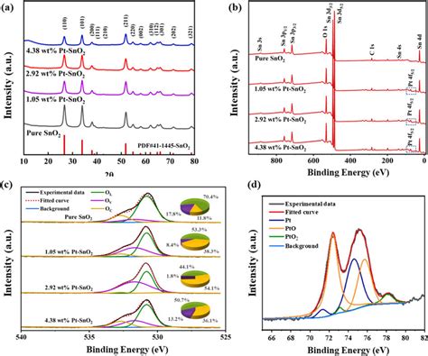 Xrd Patterns A Xps Survey Scan B And O1 S Xps Spectra C Of The