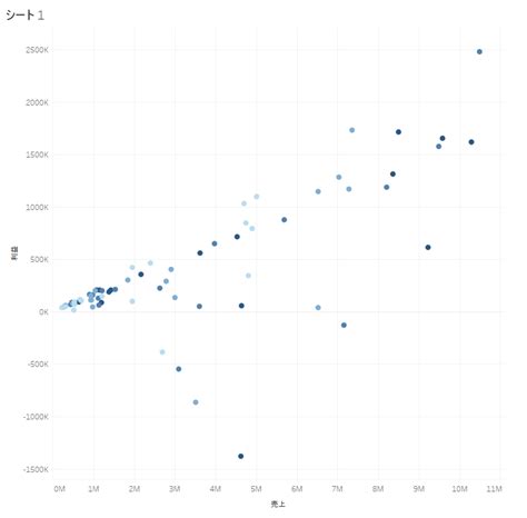 今の散布図で大丈夫？tableauでの効果的な散布図の使い方（その1） 株式会社プリンシプル