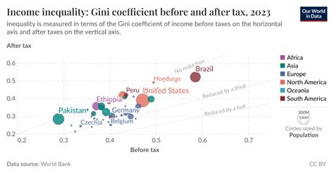 Income Inequality Gini Coefficient Before And After Tax Our World In Data