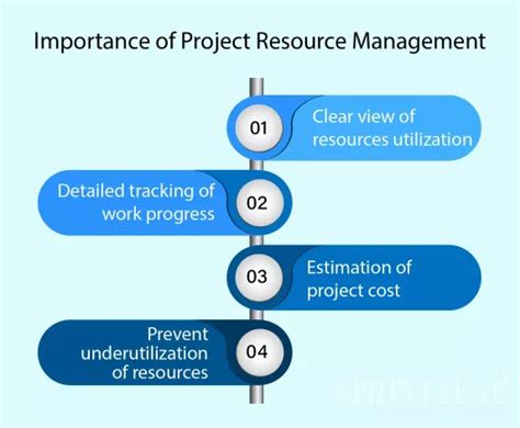 Project Resource Management Guide Sprintzeal